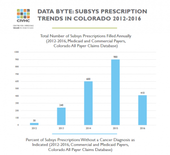 Data Byte: Subsys Prescription Trends in Colorado 2012-2016 | APCD Council